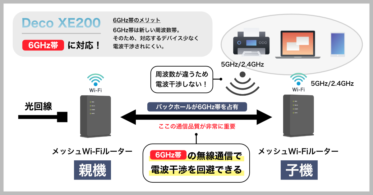 【Deco XE200を徹底レビュー】35台のデバイスをつなげて検証！Wi-Fi6Eと10GbE搭載で多台数接続でも高速Wi-Fiを実現 ...