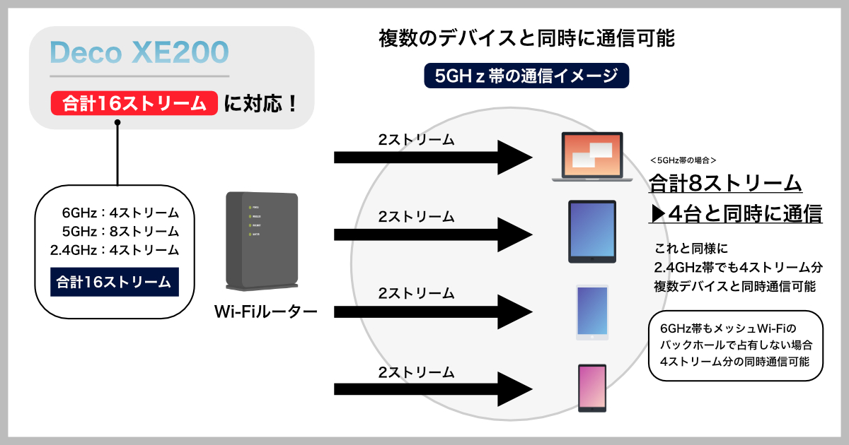 【Deco XE200を徹底レビュー】35台のデバイスをつなげて検証！Wi-Fi6Eと10GbE搭載で多台数接続でも高速Wi-Fiを実現！ | HUGBLO
