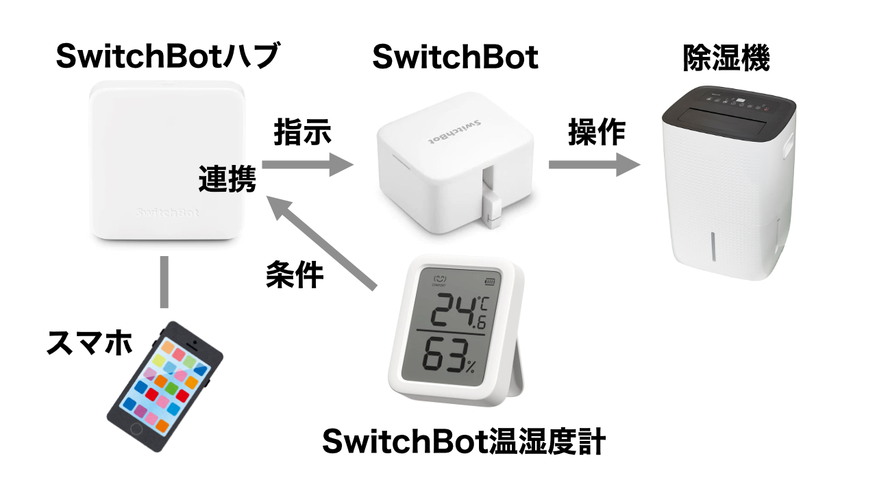 梅雨のジメジメを全自動で解決！「SwitchBot」を使って除湿機を制御しよう | HUGBLO